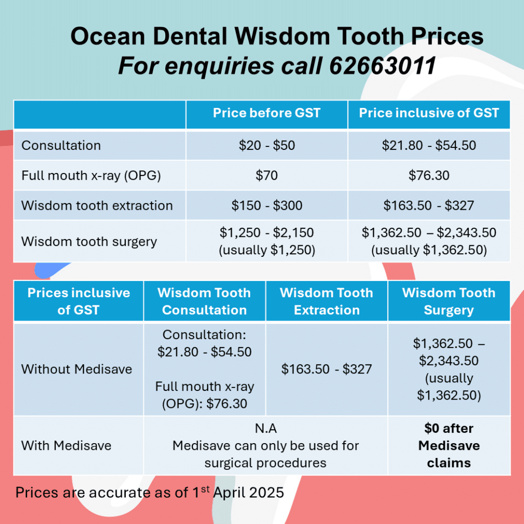 Wisdom Tooth Extraction | Procedure, Risks and Recovery